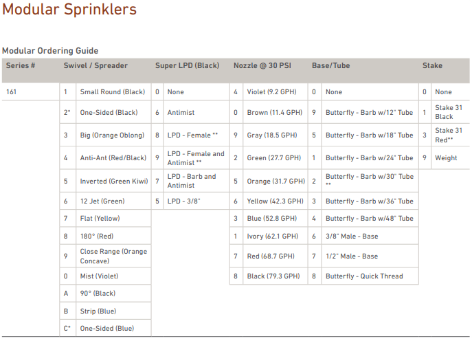 16150900 MOD HEAD ASSY KIWI GREEN/GREY JAIN | DBC Irrigation Supply